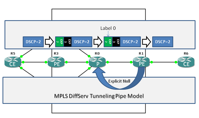 MPLS Quality of Service – IT Tips for Systems and Network Administrators